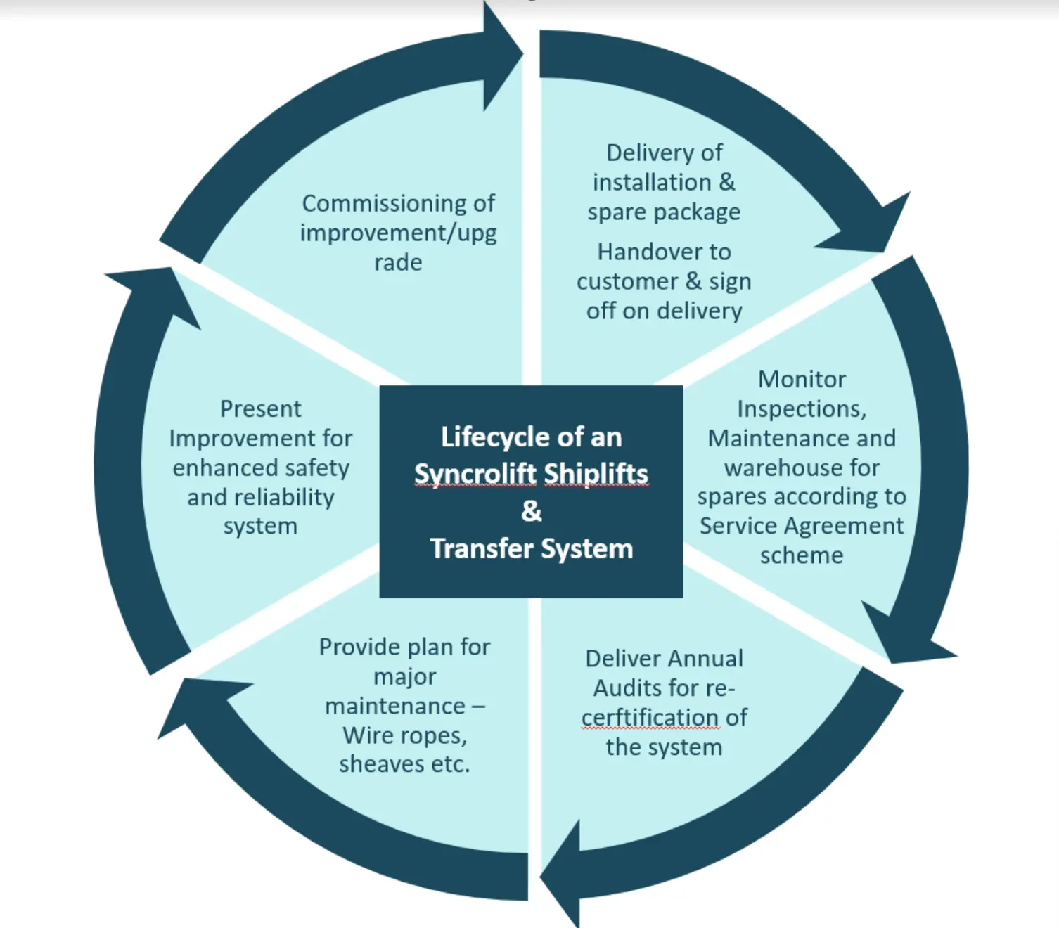 Site Operations and Life Cycle Management | Syncrolift